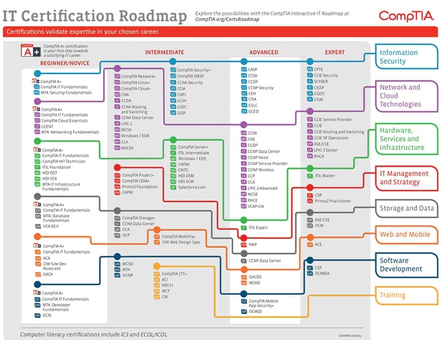 IT Certification Roadmap IT Certification Roadmap